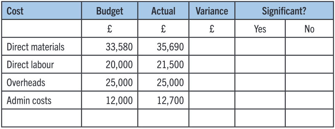 Budgeting and variances explained | PQ Magazine
