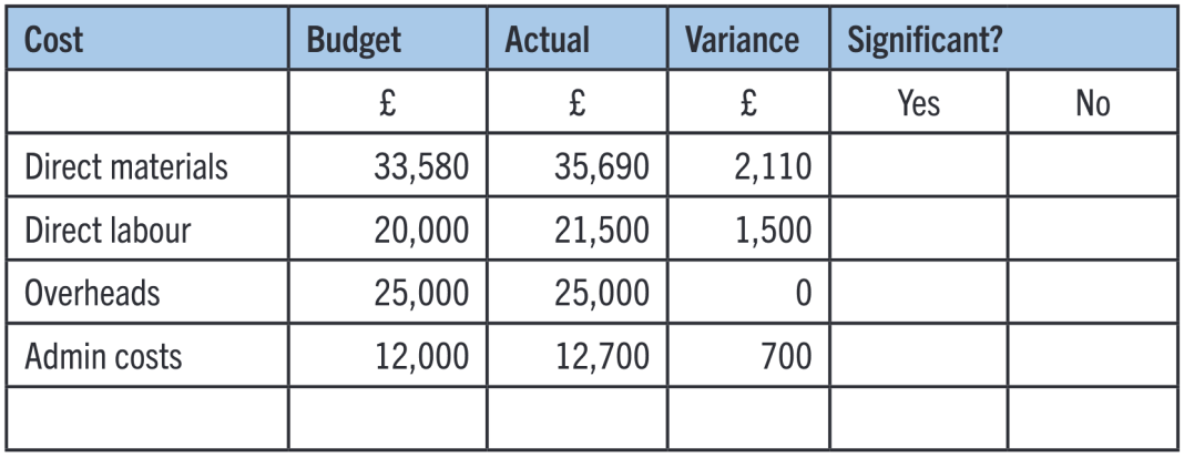 Budgeting And Variances Explained Pq Magazine