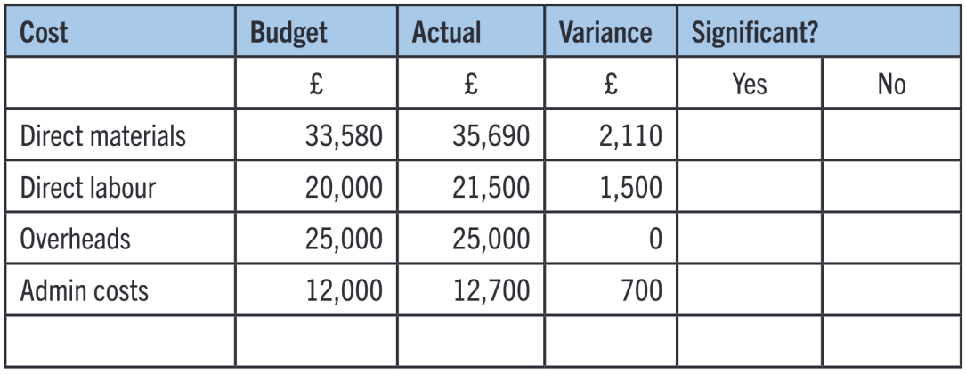 Budgeting and variances explained | PQ Magazine