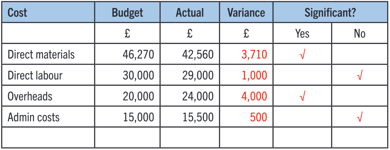 Budgeting And Variances Explained Pq Magazine