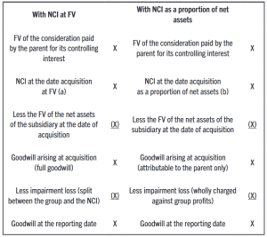 Non-controlling interest | PQ Magazine