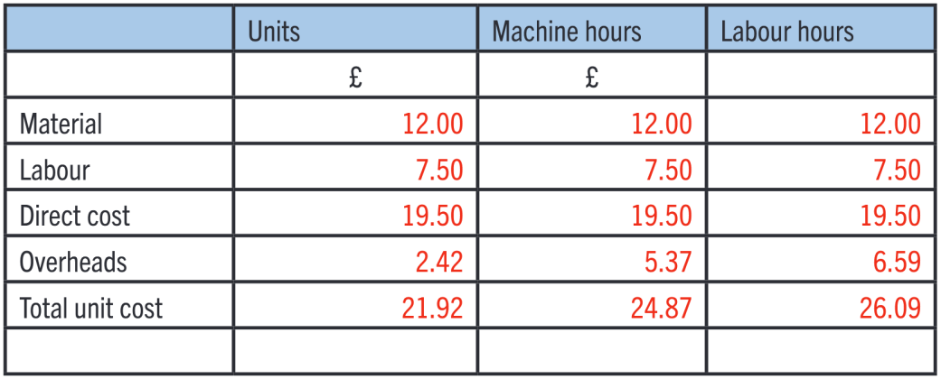 Overhead absorption costing explained | PQ Magazine