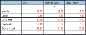 Overhead absorption costing explained | PQ Magazine