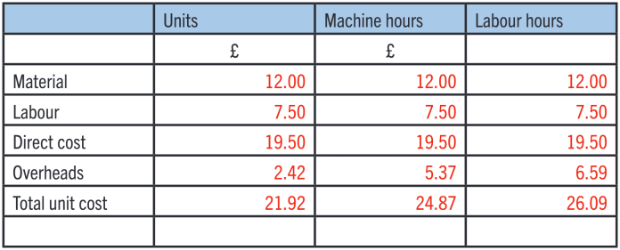 Overhead absorption costing explained | PQ Magazine