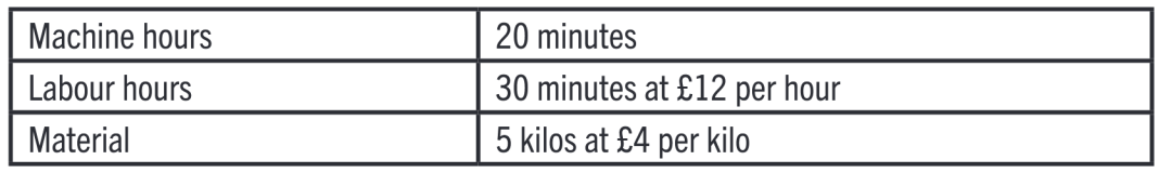 Overhead absorption costing explained | PQ Magazine