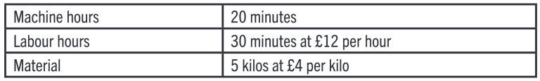Overhead absorption costing explained | PQ Magazine