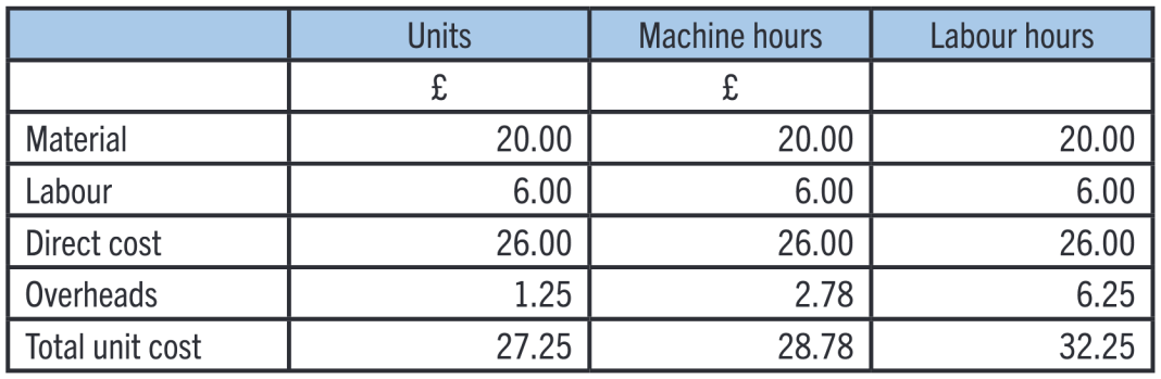 Overhead absorption costing explained | PQ Magazine