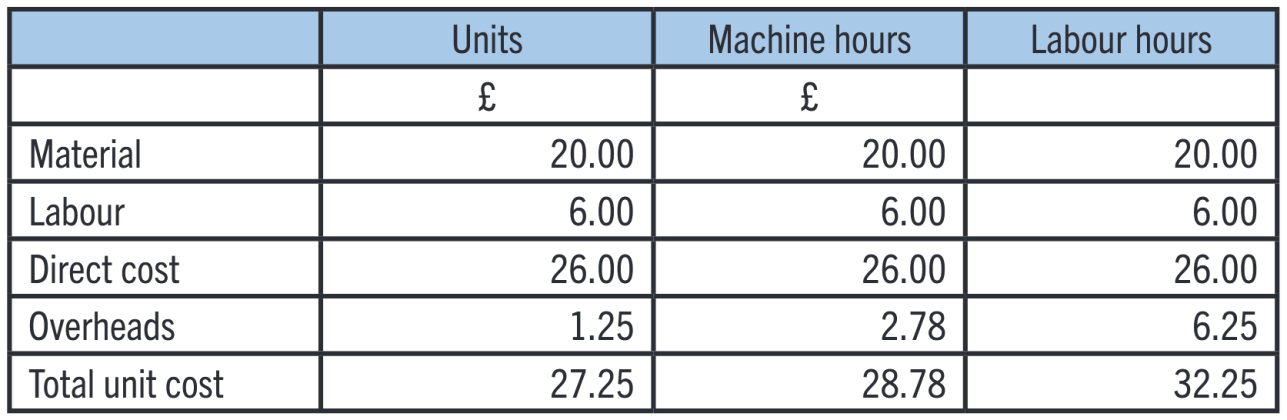 Overhead absorption costing explained | PQ Magazine