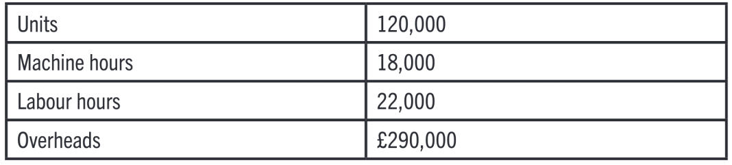 Overhead absorption costing explained | PQ Magazine
