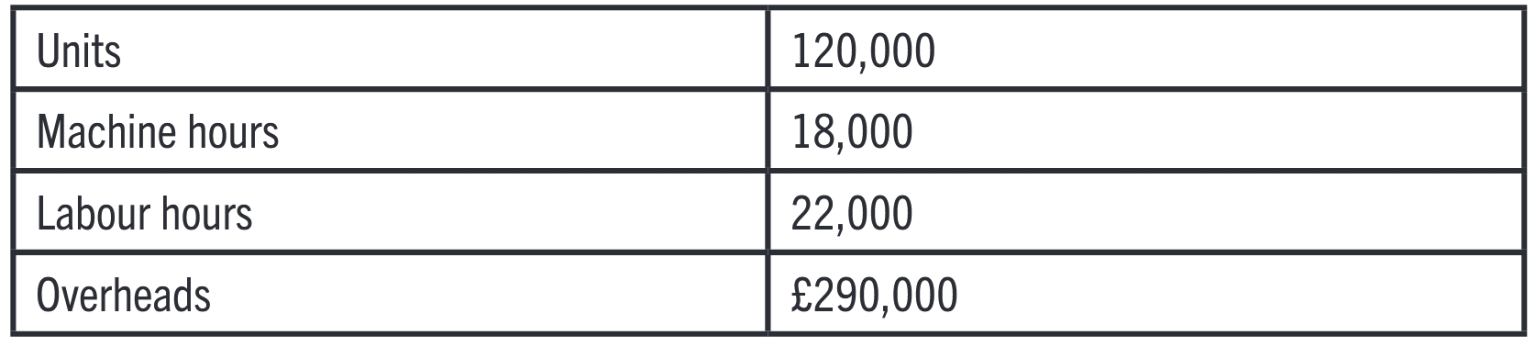 Overhead absorption costing explained | PQ Magazine