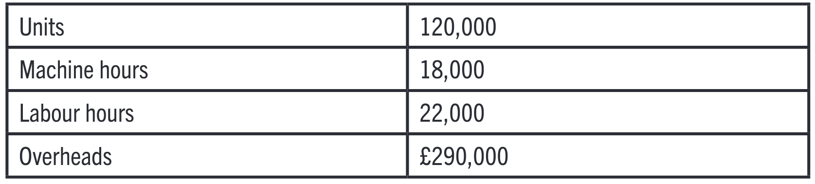 Overhead absorption costing explained | PQ Magazine