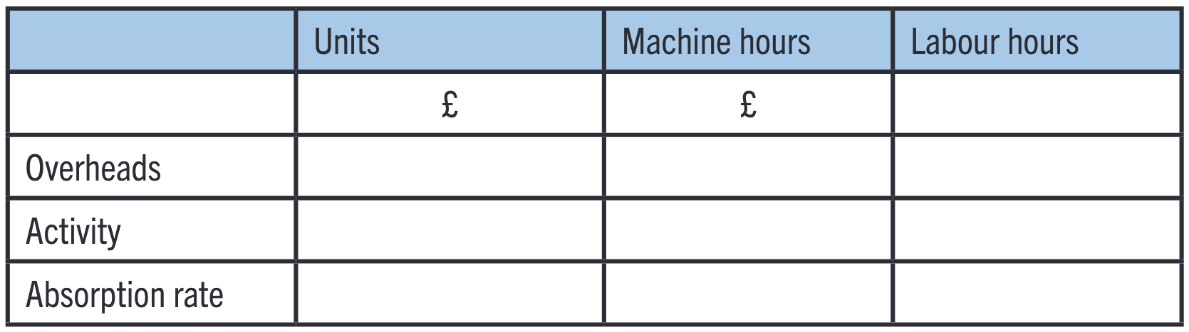 Overhead absorption costing explained | PQ Magazine