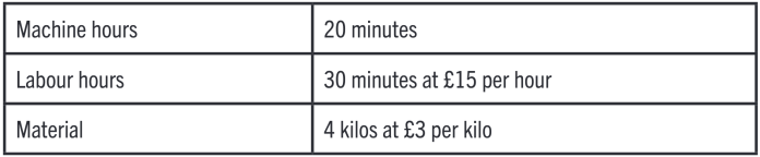 Overhead absorption costing explained | PQ Magazine