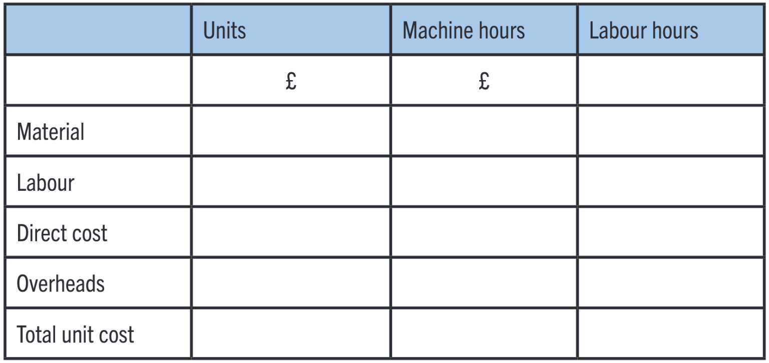 Overhead absorption costing explained | PQ Magazine