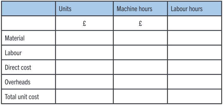 Overhead absorption costing explained | PQ Magazine