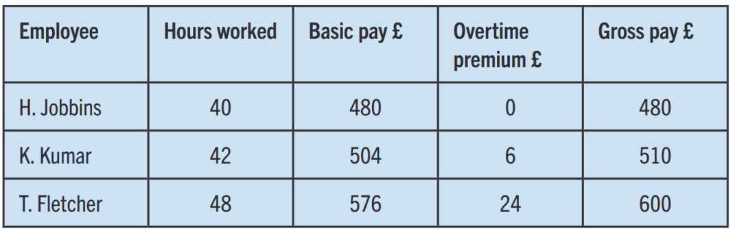 What is the overtimepremium amount? | PQ Magazine