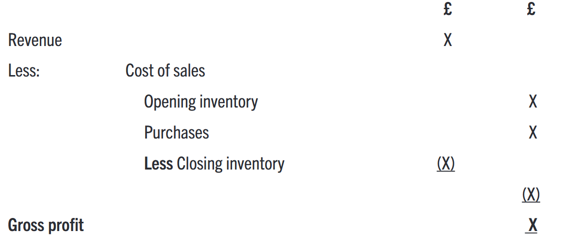 How to account for inventory | PQ Magazine